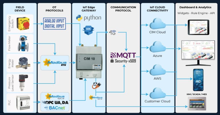 CIM10 The most versatile IoT edge platform that drives digital ...